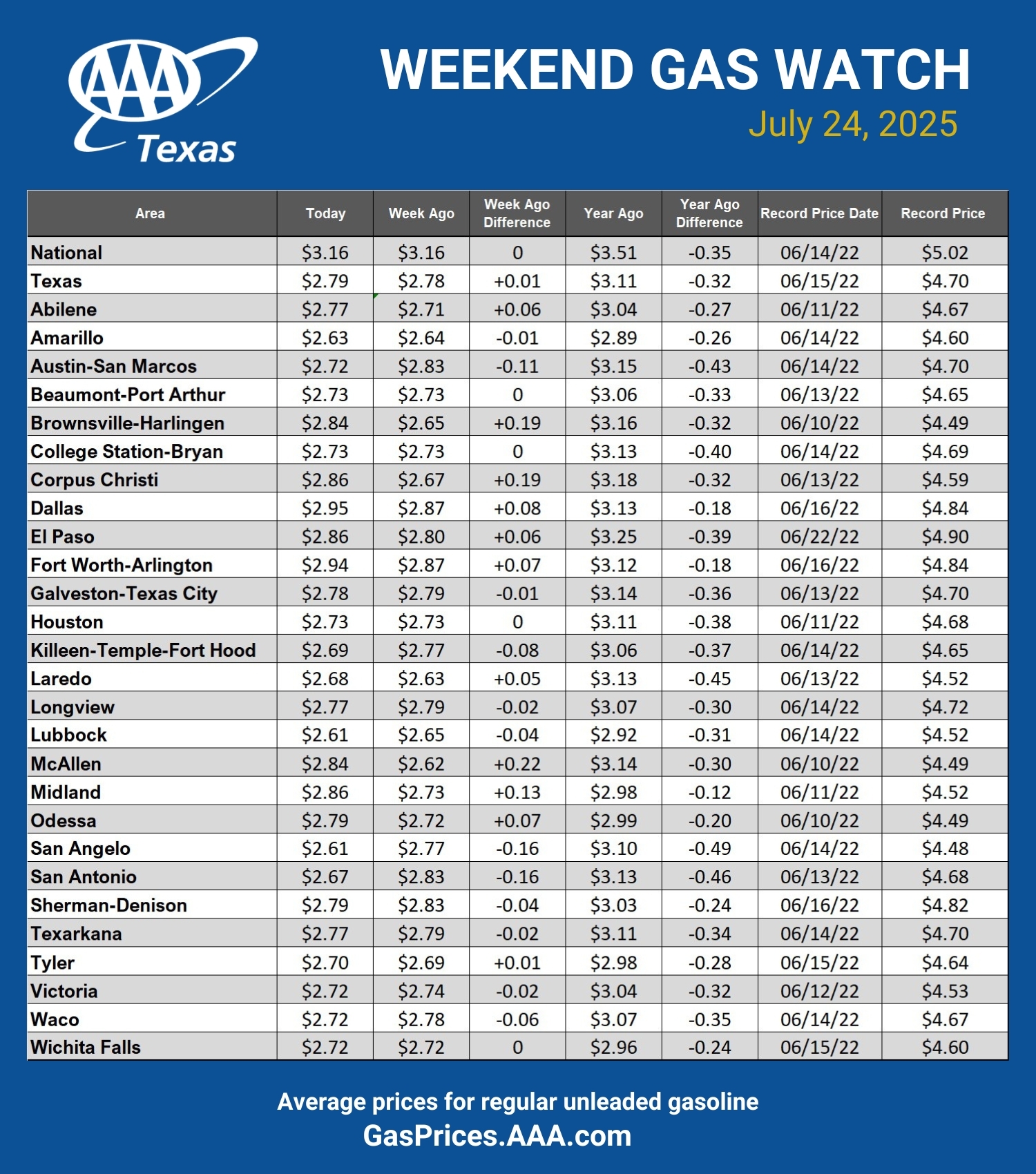 AAA Texas: State Gas Price Average Holds Steady as Summer Road Trips Continue | AAA Texas